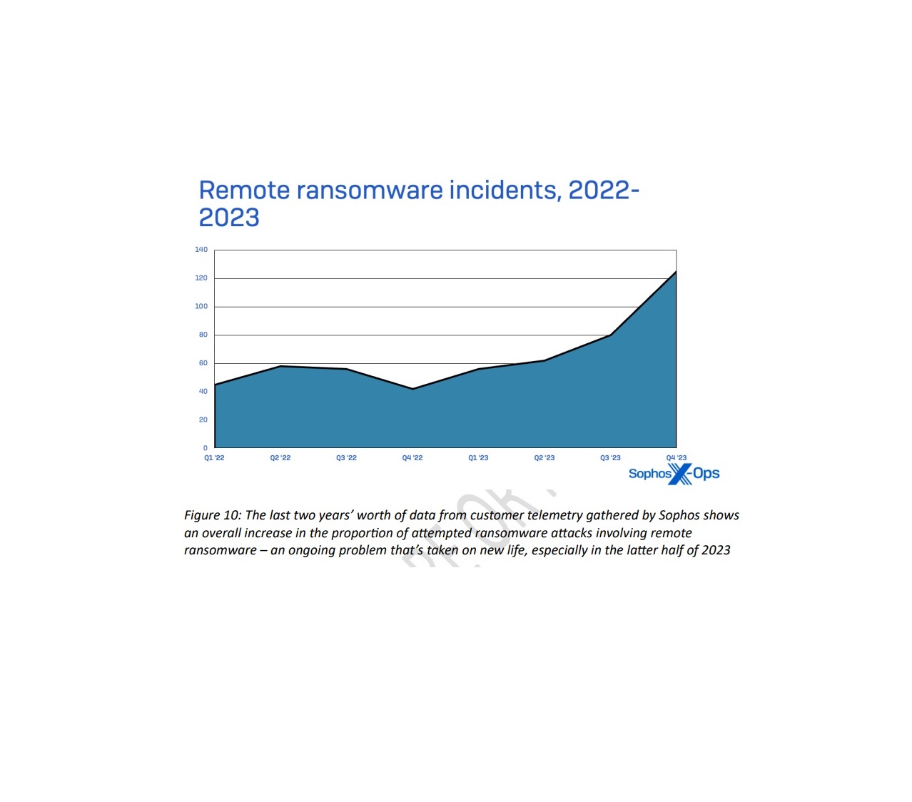 Il nuovo "Threat Report 2024: Cybercrime on Main Street" di Sophos ...
